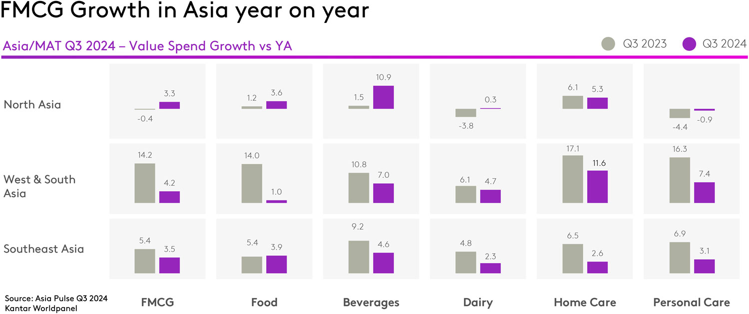 Beverages category remains key driver of Asia’s FMCG growth